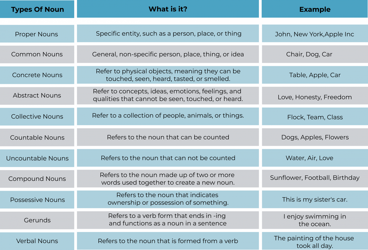 Different Types of English Nouns | Zoundslike